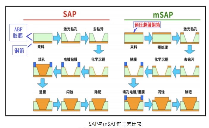 超薄銅箔與mSAP製程對於細線路及製造IC載板的優勢