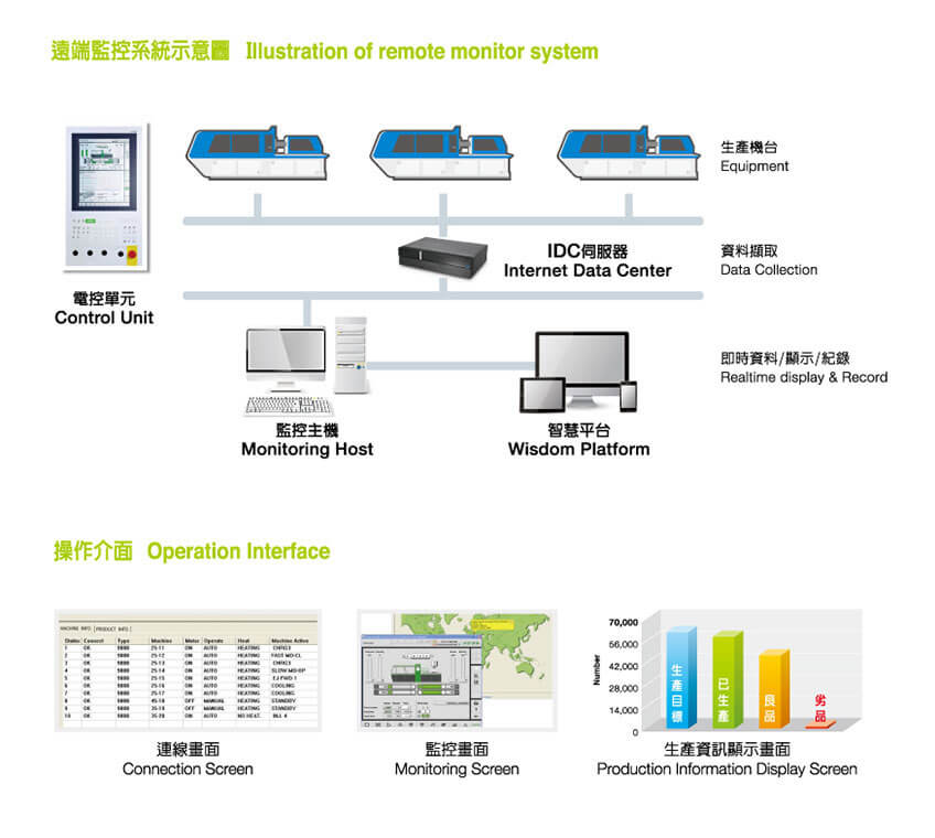 Remote Monitoring System | Taiwantrade