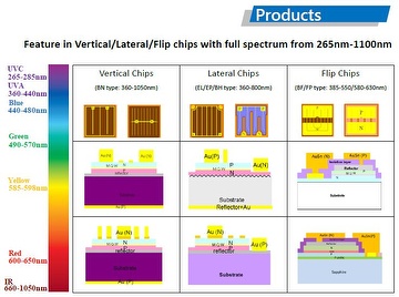 LED Chips | Taiwantrade