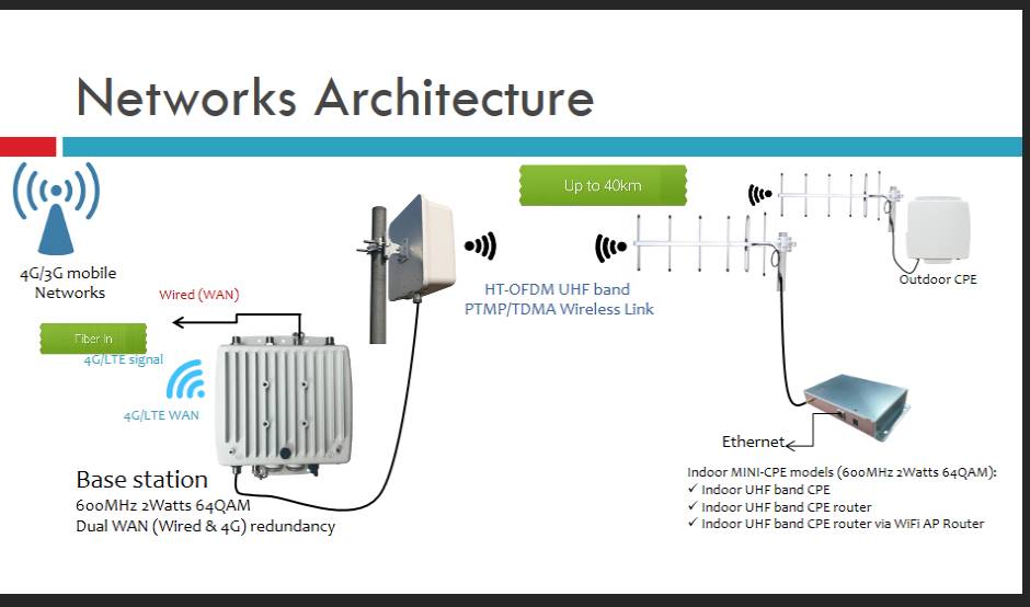 4g Lte Router With Tv White Space Tdm Base Station