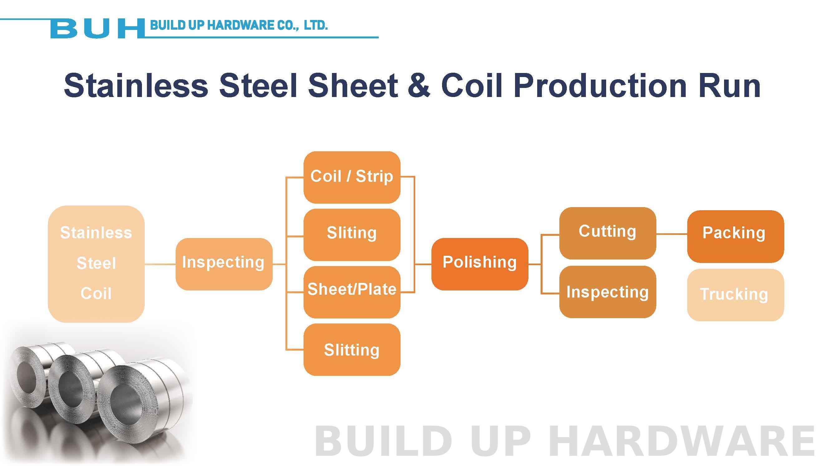 Stainless Steel Sheet & Coil Production Run | BUILD UP HARDWARE CO., LTD.