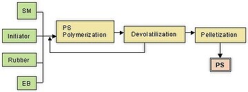 PS - GPPS (General Purpose Polystyrene) & HIPS (High Impact Polystyrene) | Taiwantrade