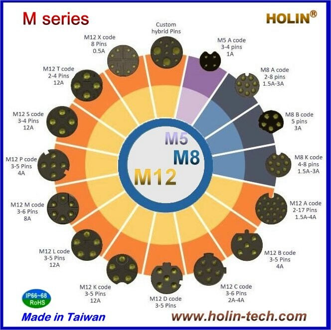 M Style Coded Connectors for Automation Applications | Taiwantrade