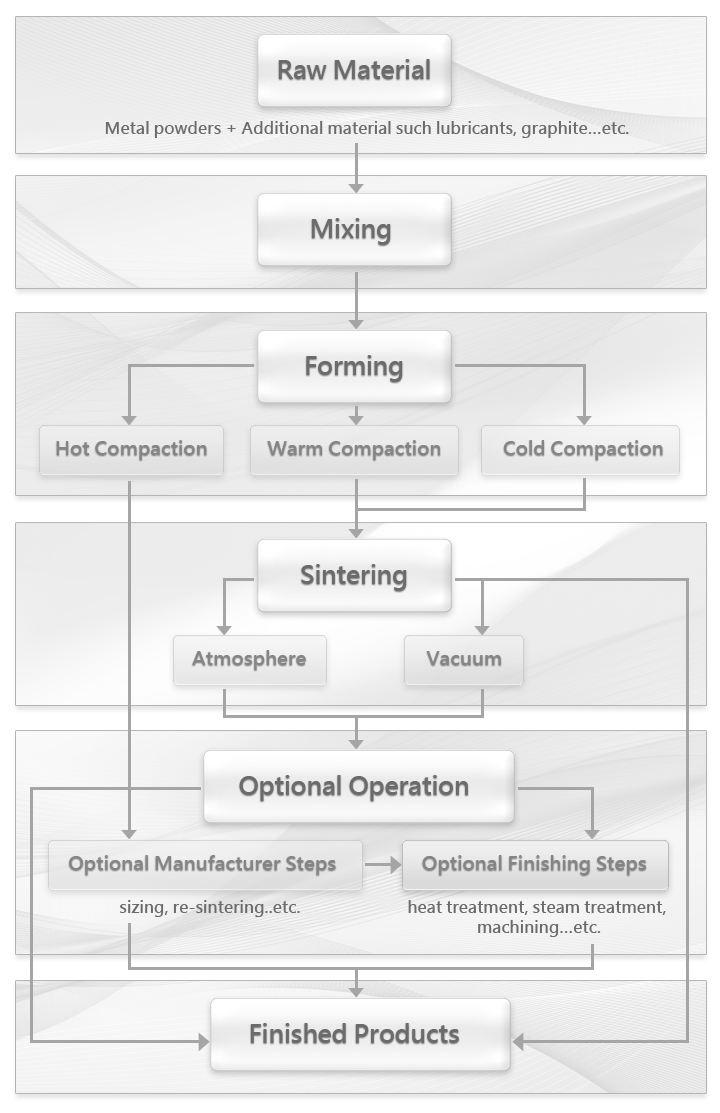 Powder Metallurgy Process | Taiwantrade