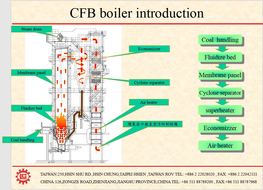 CFB BOILER | Taiwantrade.com
