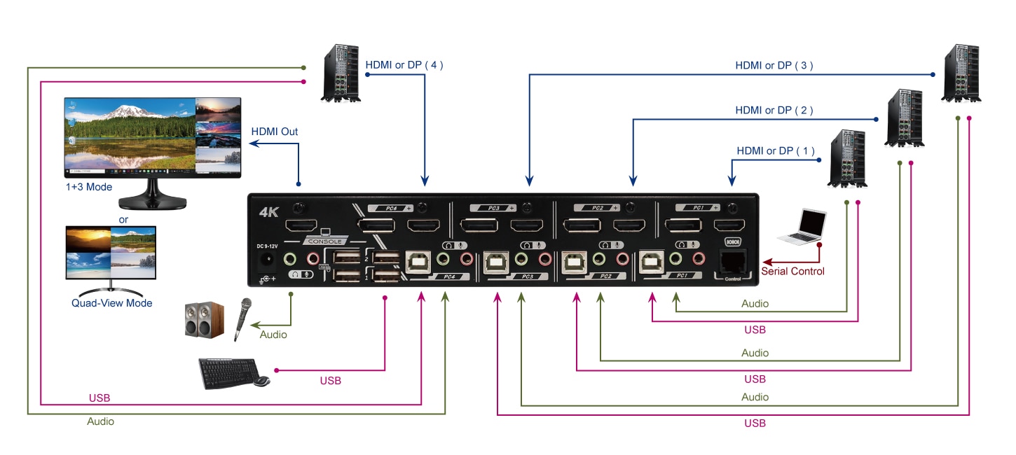 Quad-View, 4K, Multi-Format Full-Frame Split Screen KVM Switch With ...