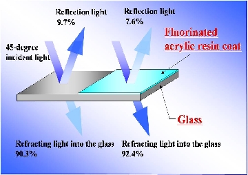 AR Coating | Taiwantrade