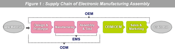EMS/OEM/ODM Services | Taiwantrade.com