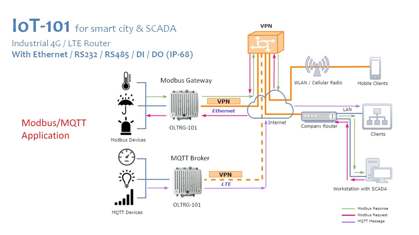 4G/LTE IoT Router | Taiwantrade.com