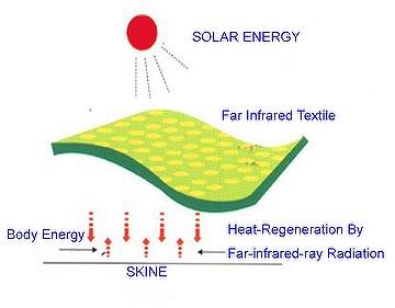 FAR INFRARED TEXTILE | PERFECT-ADVANCE HOLDING CO., LTD.