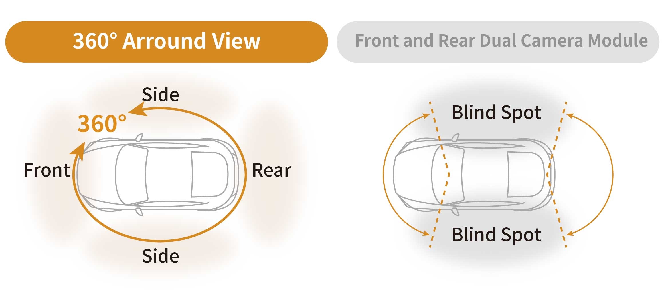 480P Camera Module, CMOS Sensor, IP68, (H)195.0°, for AVM | CREATE ...