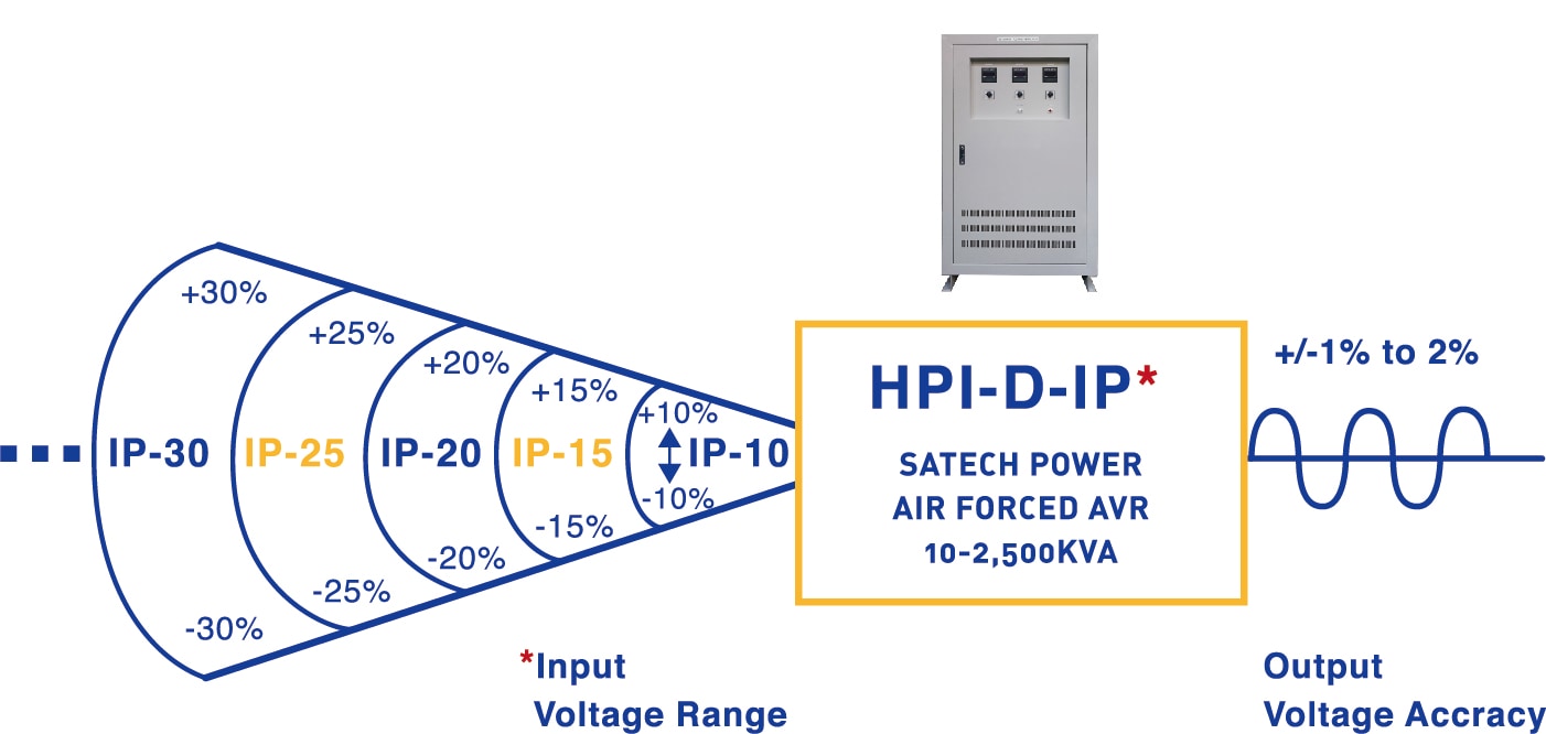 Contactless Inductive Voltage Regulator, Air-forced type, automatic ...