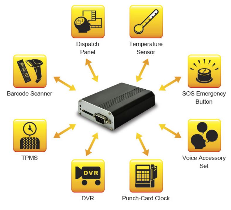 AVT9000 3G GPS VEHICLE TRACKER | Taiwantrade.com