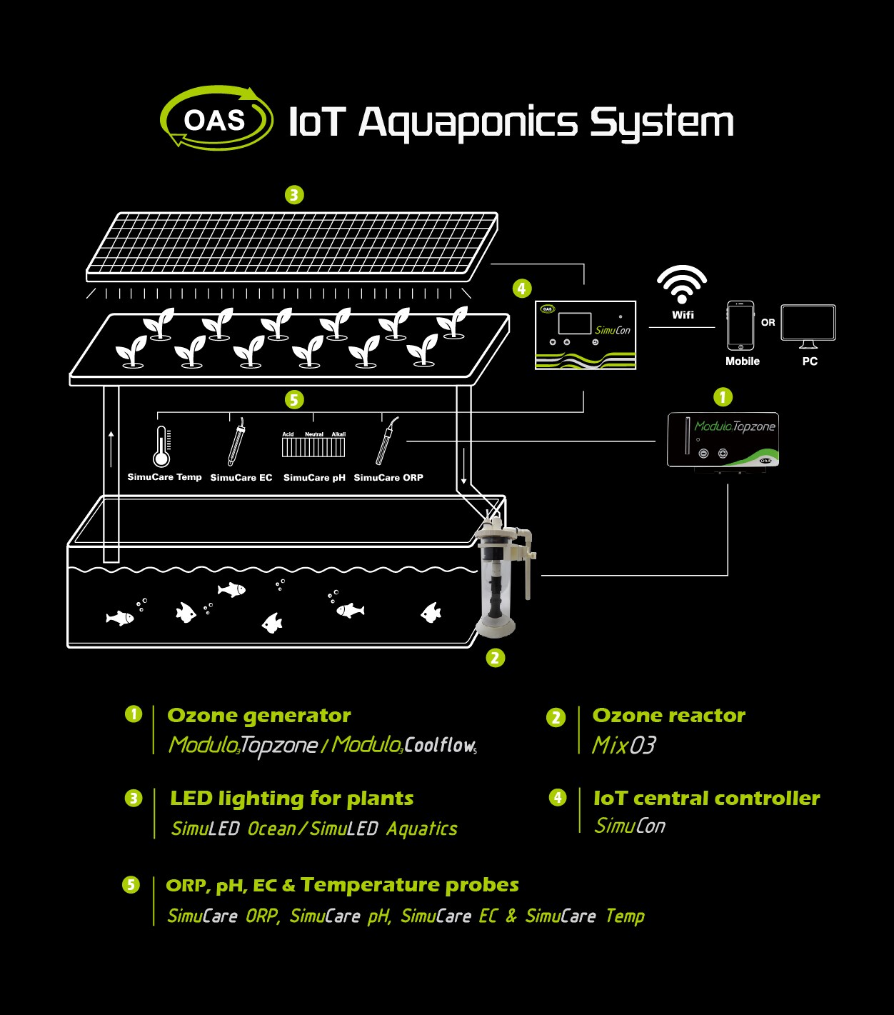 SimuGro AIoT Systems for Aquaponics | Taiwantrade