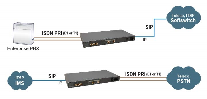 E1 PRI ISDN VoIP Gateway | Taiwantrade.com