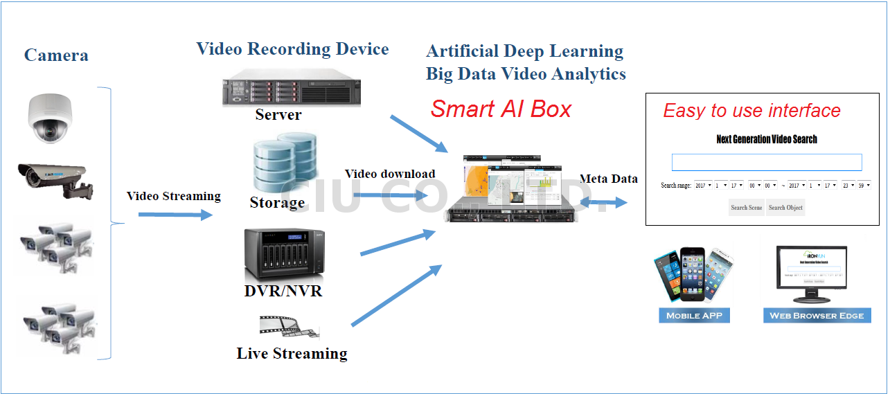 Smart Video Search AI Box | Taiwantrade