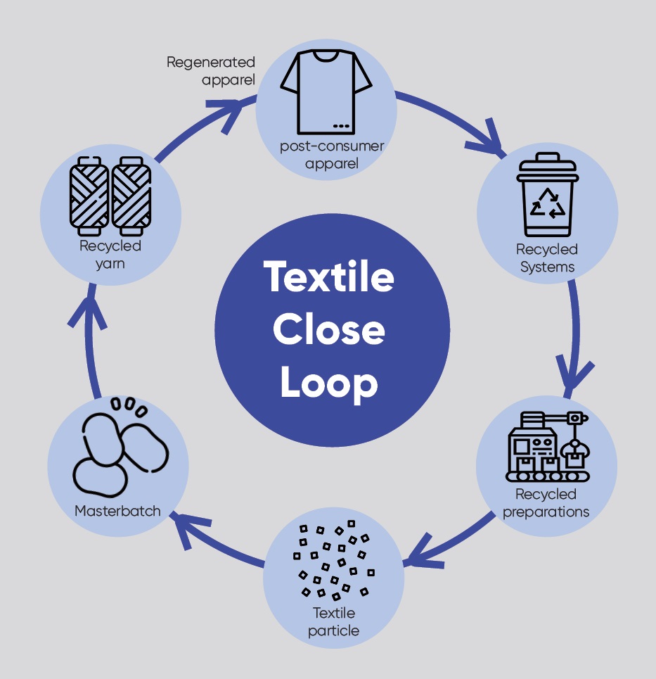 Sustainable Textile - Close loop garment recycled polyester ...