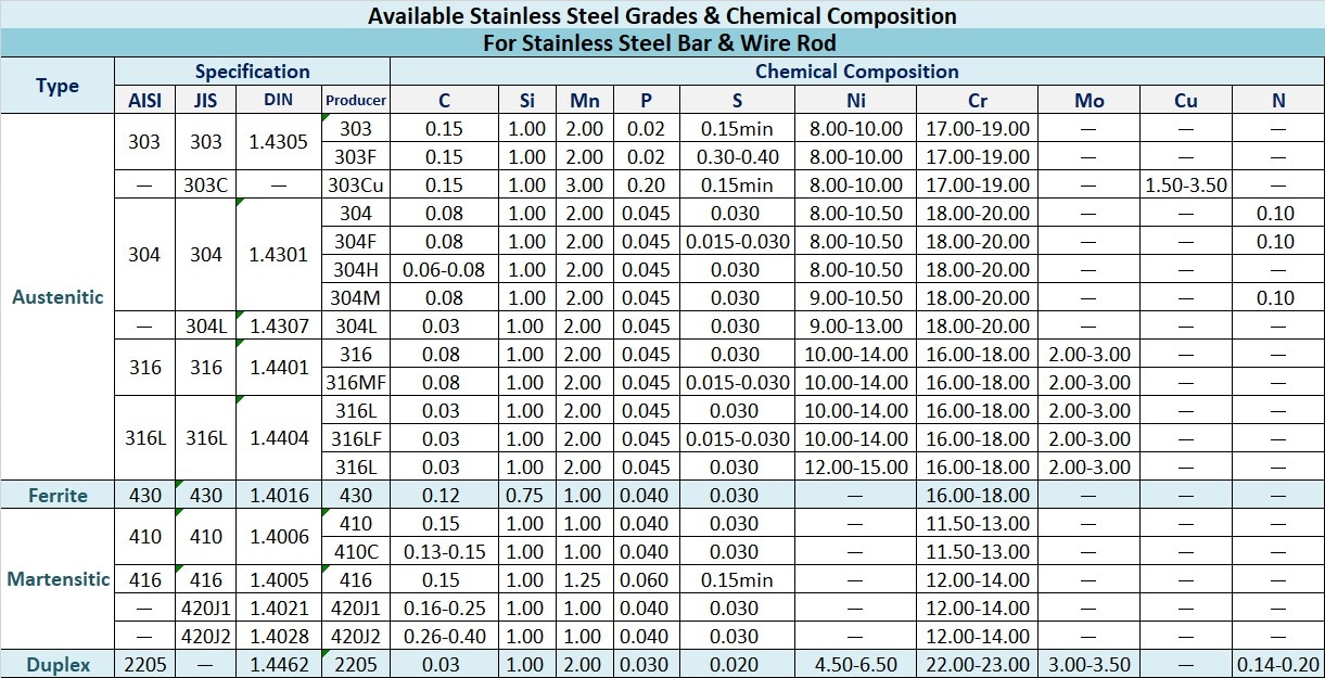 304 Stainless Steel Wire Rod | BUILD UP HARDWARE CO., LTD.