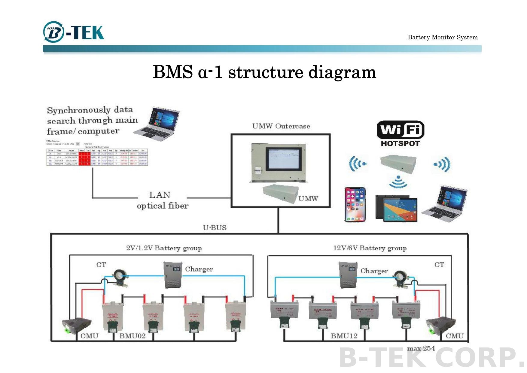 AIoT BMS (Battery Monitoring System) | Taiwantrade