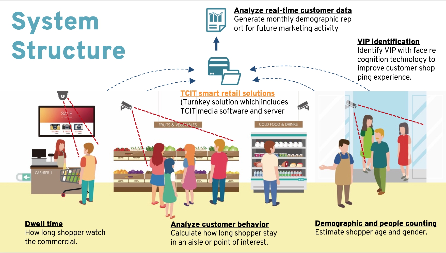 TCIT Smart Retail Turnkey Solution | Taiwantrade.com