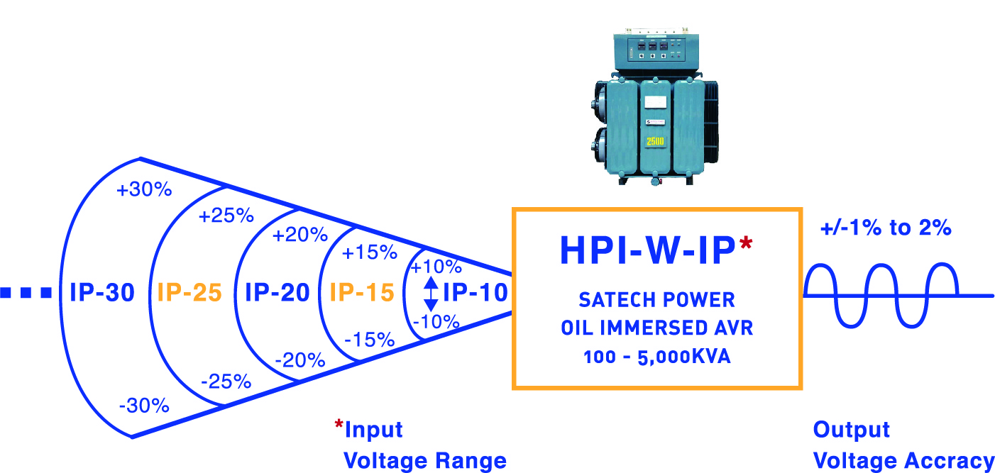 Heavy Duty Inductive Voltage Regulator, Oil immersed Cooling type ...