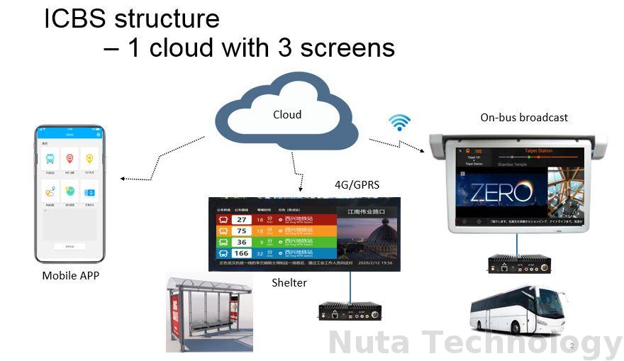 ICBS (Intelligent City Bus System) | Taiwantrade