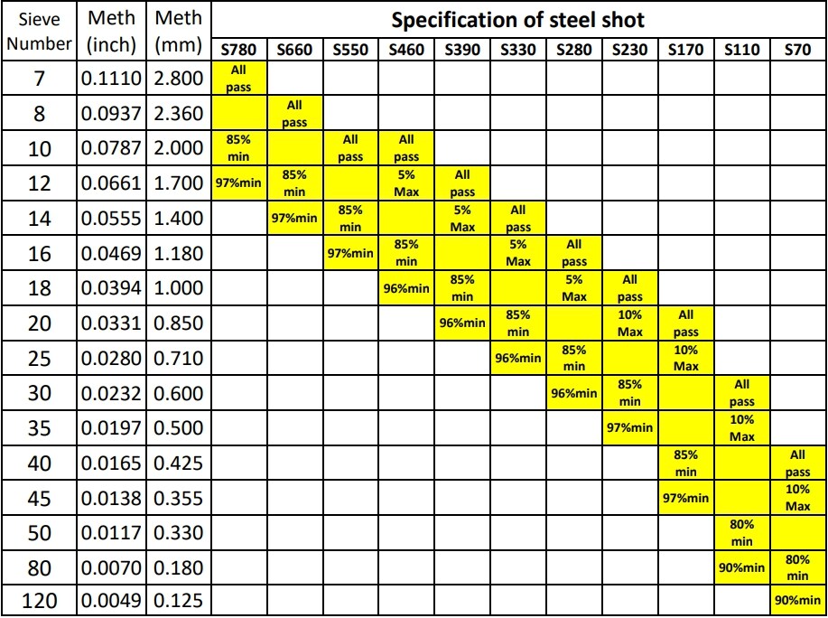 Steel shot SAE Series S170 | Taiwantrade.com