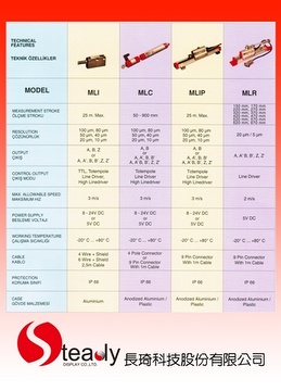 Linear Rotary Position Sensors | Taiwantrade