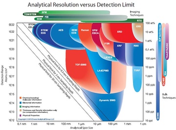 EAG Analytical Resolution versus Detection Limit | Taiwantrade.com