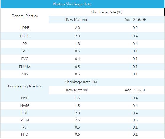 Plastics Shrinkage Rate & Mold Shrinkage Rate | Taiwantrade.com