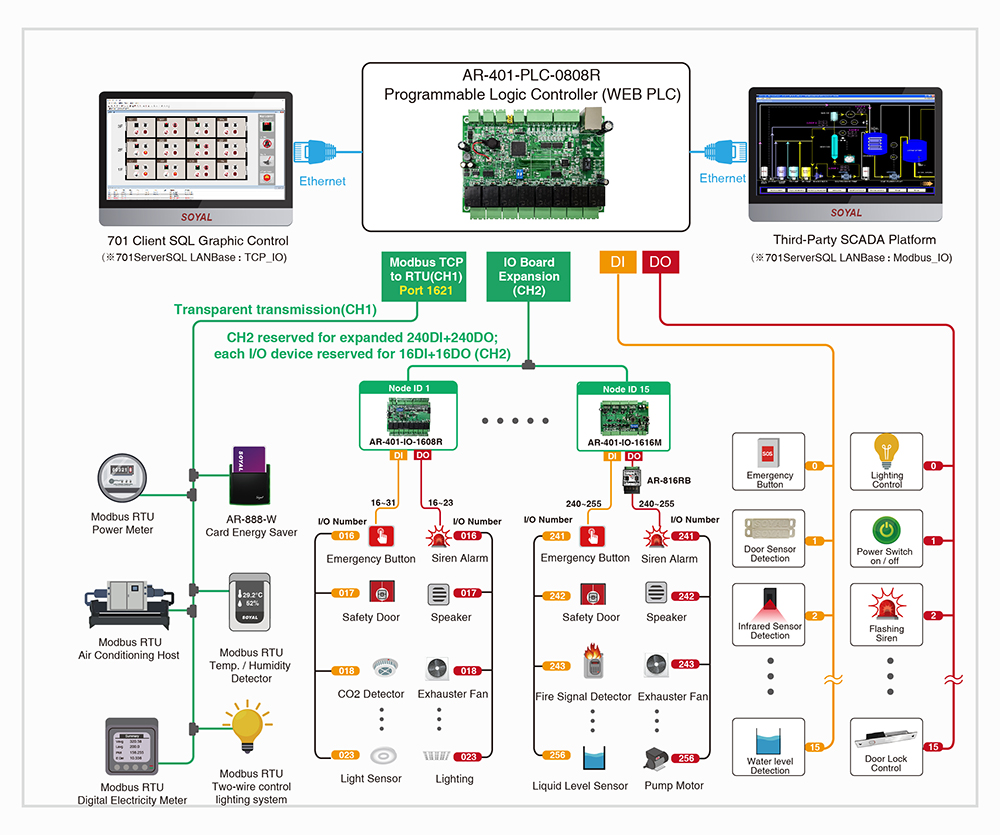 Programmable Logic Controller (WEB PLC) (8 Optical Isolation Input/8 ...