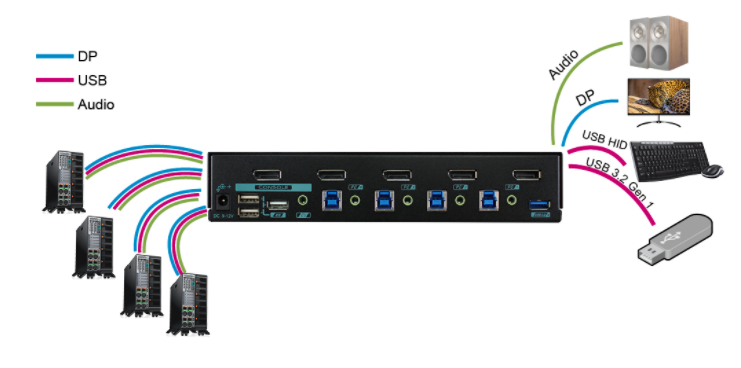 4 Ports 8K DisplayPort 1.4 KVM Switch With USB 3.2 Gen 1, Audio, Hotkey Control, PAAG-E3114B ...