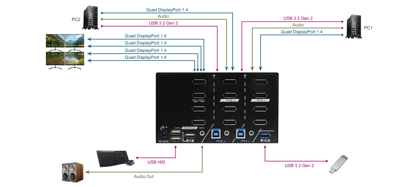 2 Ports Quad Monitor 8K DisplayPort 1.4 KVM Switch With USB 3.2 Gen 2 ...