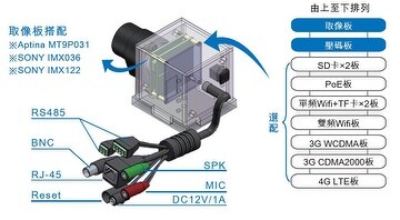 IPCAM module | Taiwantrade