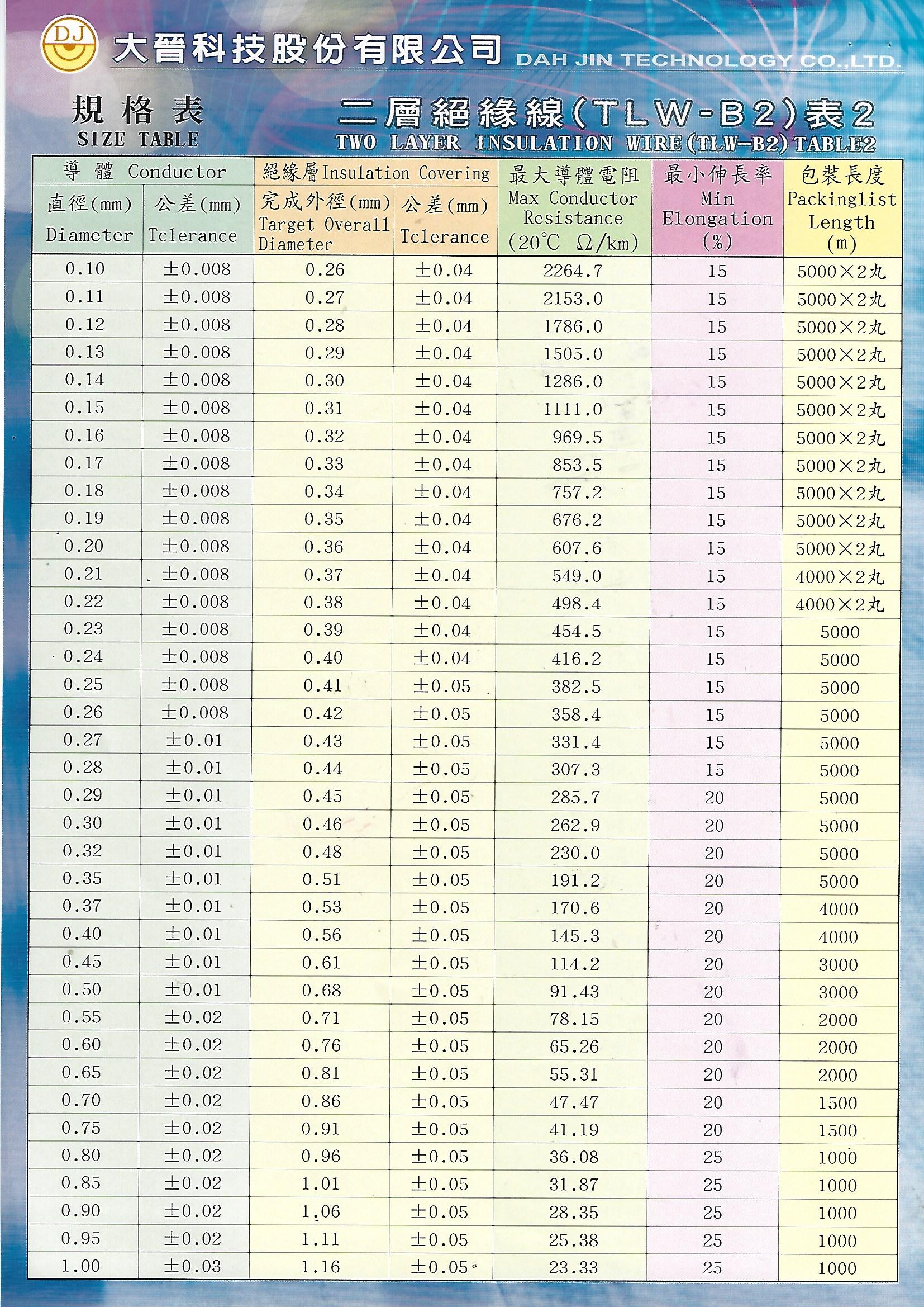 Safety Triple Insulated Wire and TIW Wire, TEX-E WIRE | Taiwantrade