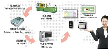 Production Monitoring System, PMS | Taiwantrade