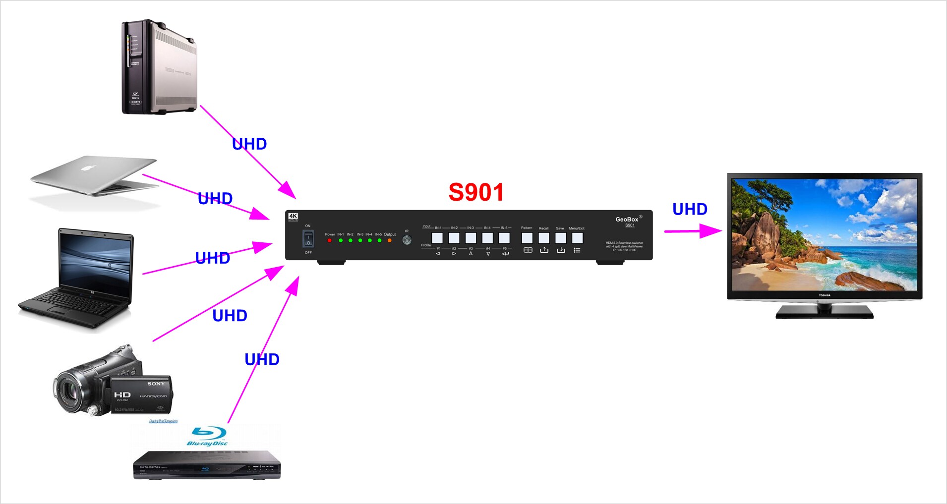 UHD 5x1 Seamless Switcher with quad split view controller (S901, 8k/2k in / 4k out) | Taiwantrade