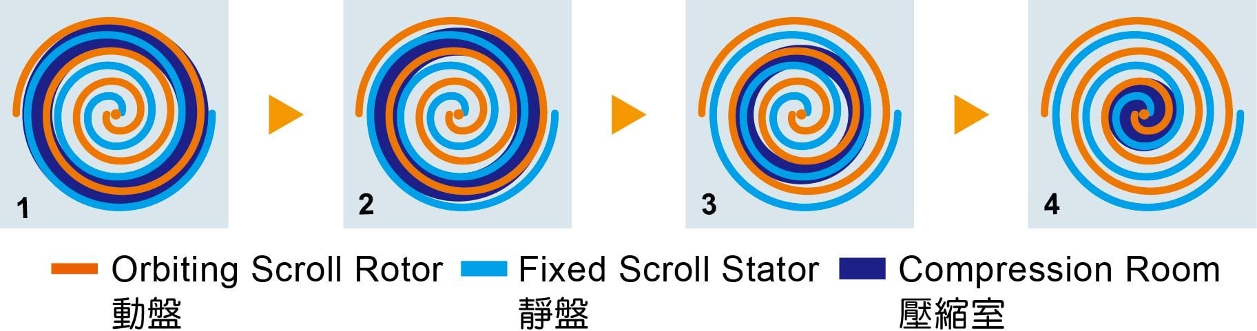 SCROLL Series 3 SKR-A series (3~7.5HP) | TONG CHENG IRON WORKS CO., LTD.