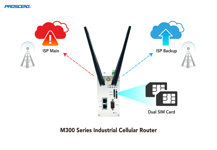 Dual SIM Industrial 4G LTE Cellular Router 1-Port M300 Series ...