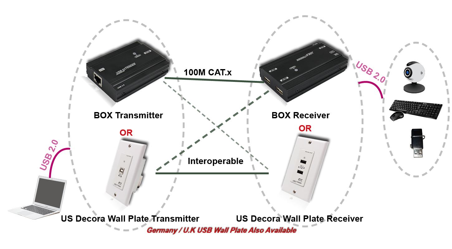 USB 2.0 Extender Over CAT.X Cable (Up To 100M), USBX-M215 | REXTRON INTERNATIONAL, INC.