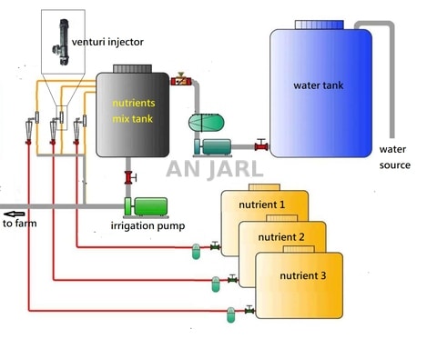Venturi Injector for fertilizer or nutrition injection in fertigation ...