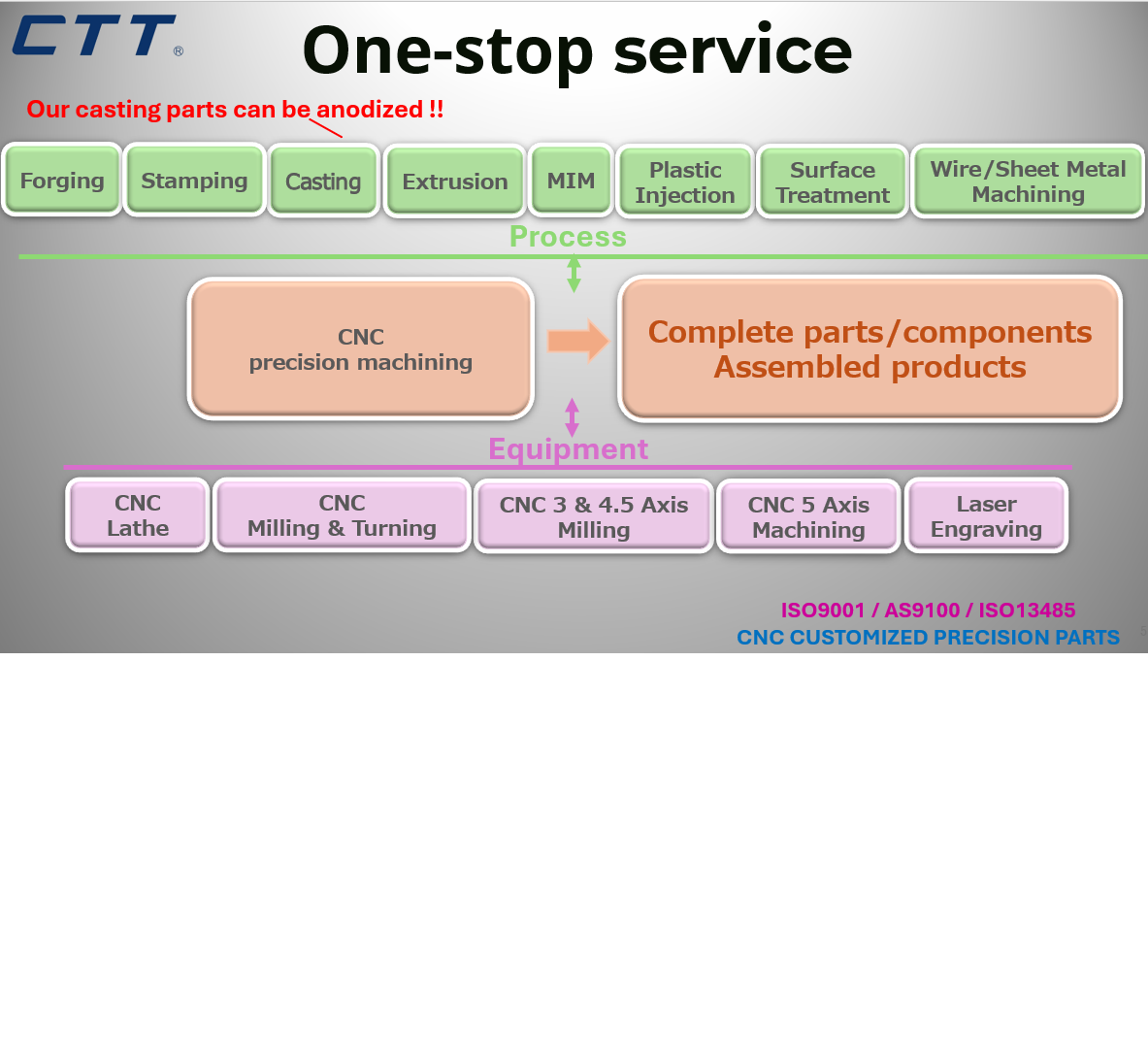 CNC Manufacturer with OEM Integration Service for varies processing ...